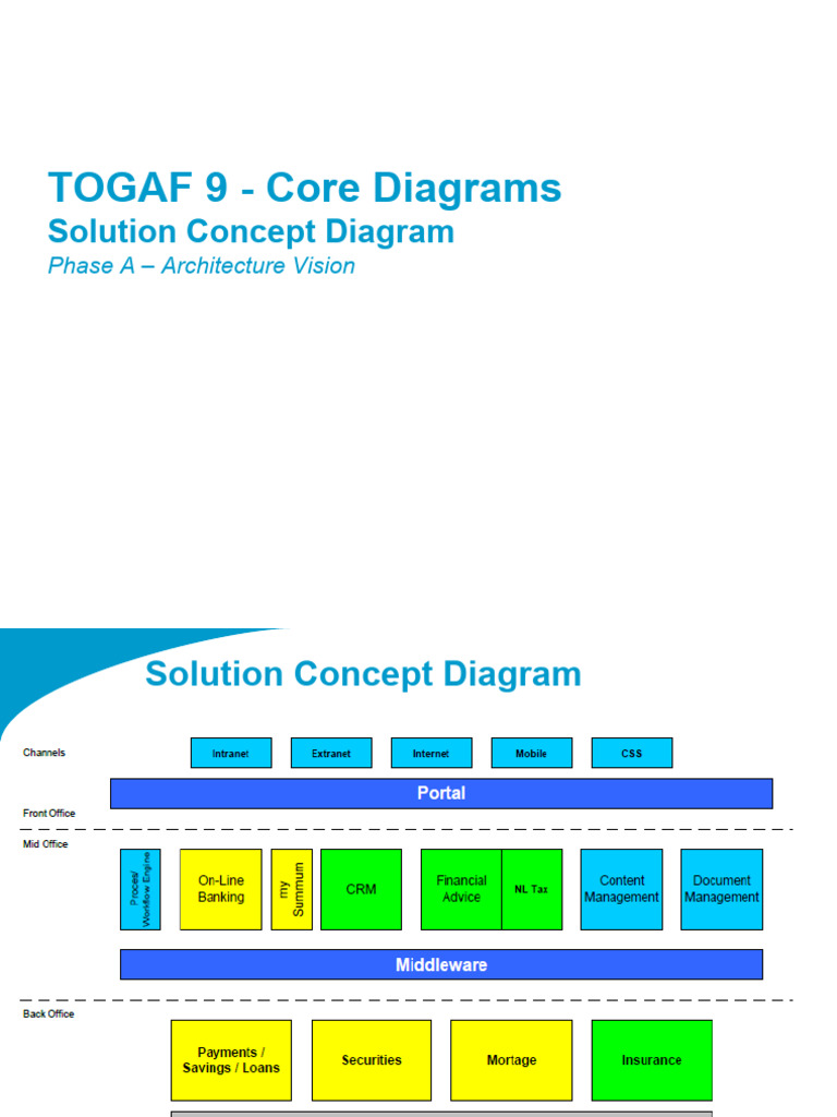 TOGAF 9 Template - Solution Concept Diagram | PDF | Business ...