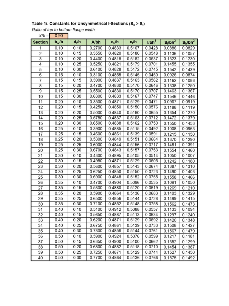 Constants for Unsymmetrical I-Sections | PDF | Computers | Technology & Engineering