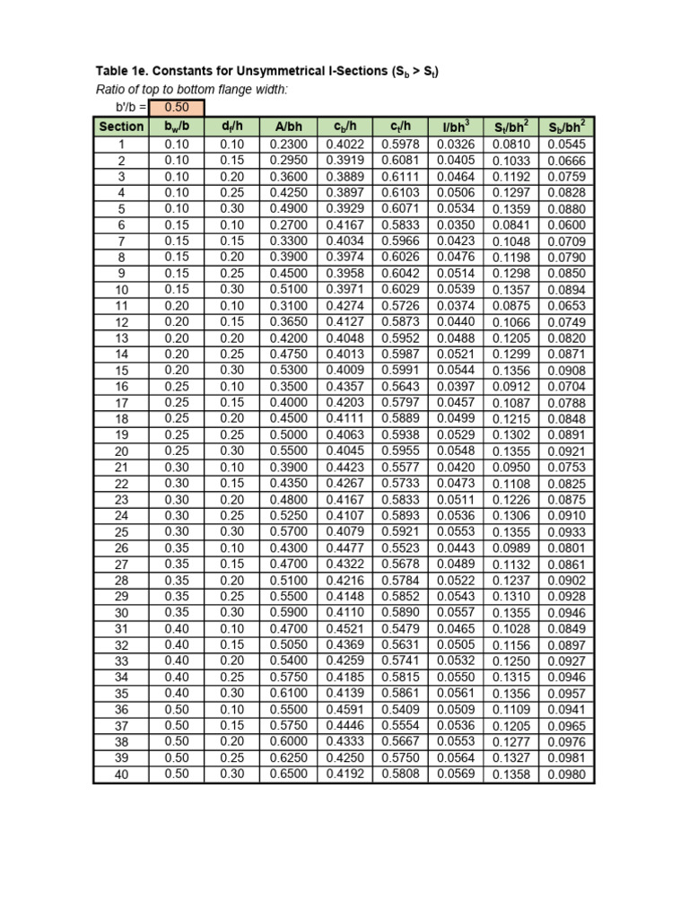 Table 1e Balanced Design | PDF