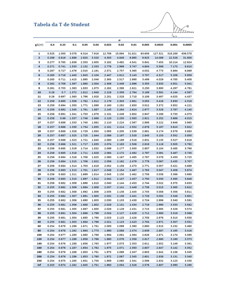 Tableau des valeurs de T de Student | PDF | Ouverture (échecs) | Échecs
