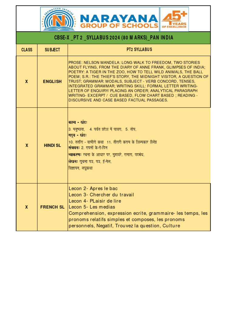 PROPOSED CBSE X - PT2 - SYLLABUS - 2024-2025 (80 Marks) - PAN INDIA | PDF