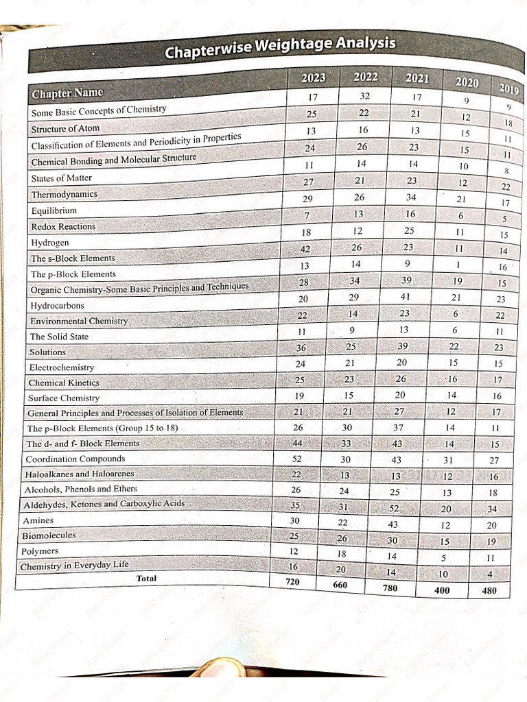 PW Che PYQ JEE Main NTA | PDF