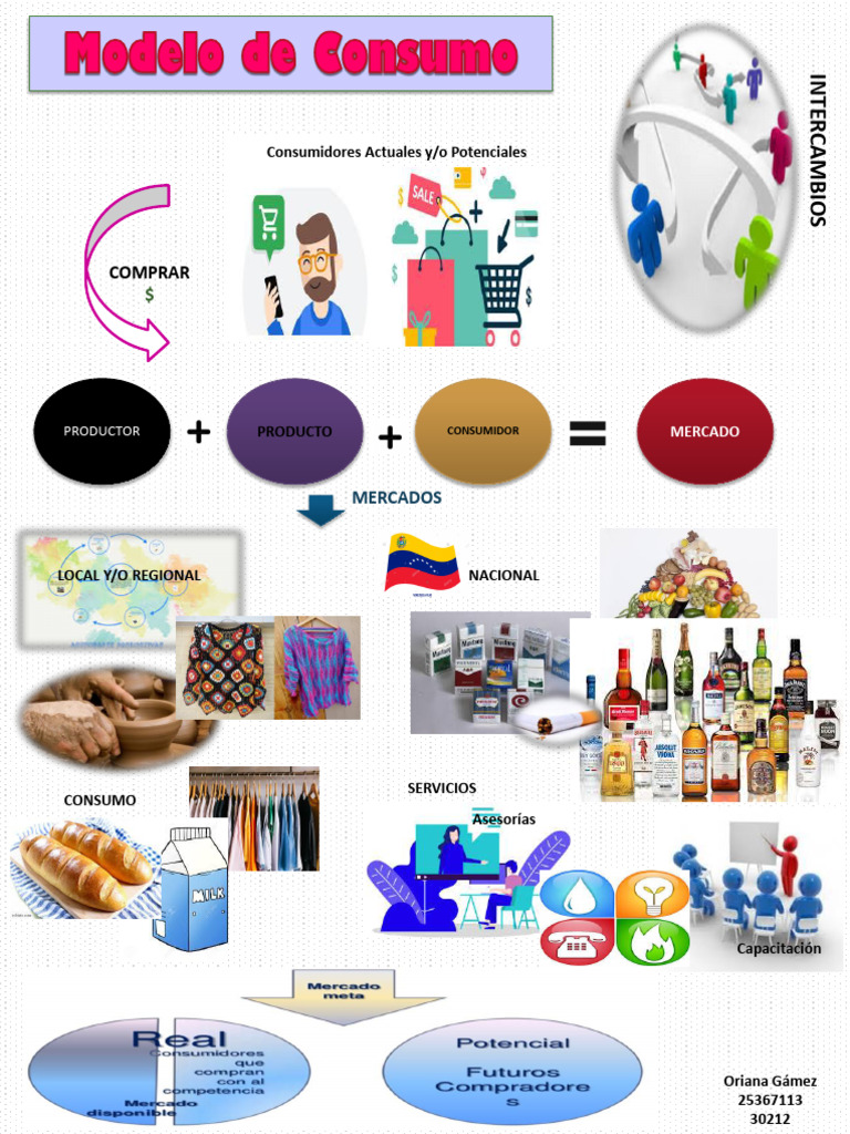 Infografia Modelo de Consumo | PDF