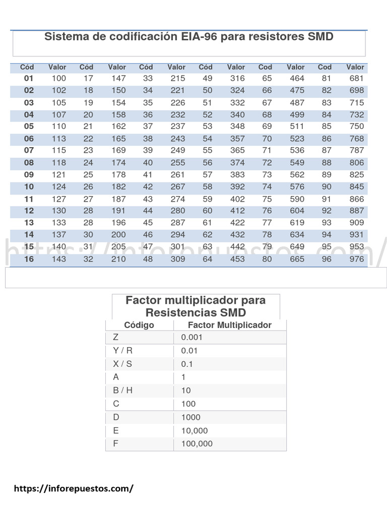 Sistema De Codificación Eia 96 Para Resistencias Smd Pdf