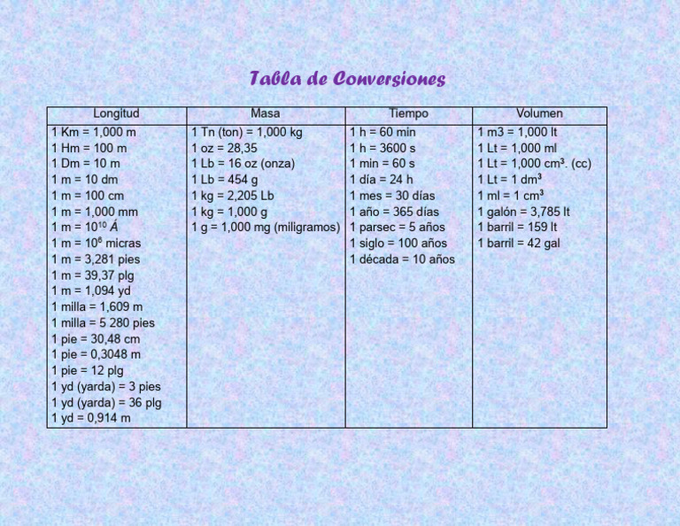 Tabla de Conversiones de Unidades | PDF | Ciencia y matemáticas