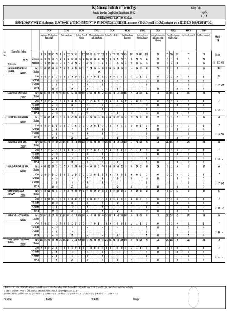 DSY+Final+Result+EXTC+SEM+III+B Tech + (SCHEME+II) +DECEMBER+2022 | PDF ... DSY+Final+Result+EXTC+SEM+III+B Tech + (SCHEME+II) +DECEMBER+2022 | PDF ...