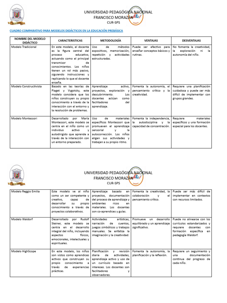 Cuadro Comparativo para Modelos Didácticos en La Educación Prebásica | PDF | Aprendizaje | Enseñando