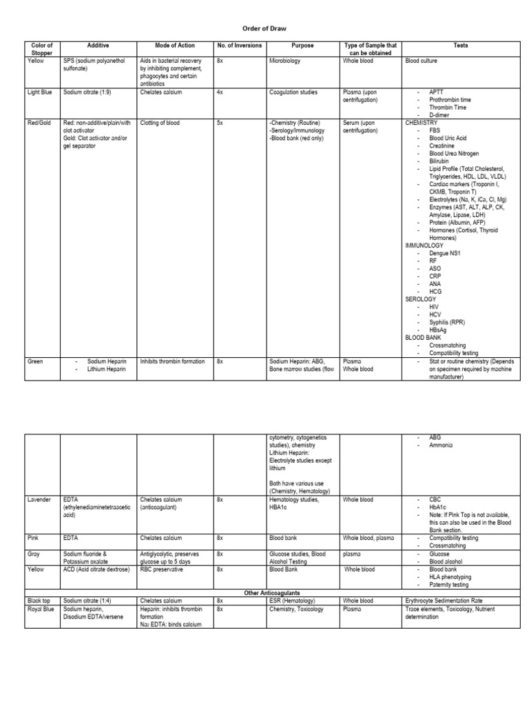 Order-of-Draw | PDF | Ethylenediaminetetraacetic Acid | Blood Plasma