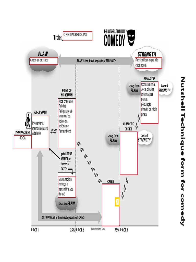 The Nutshell Technique Esquema Comedia | PDF