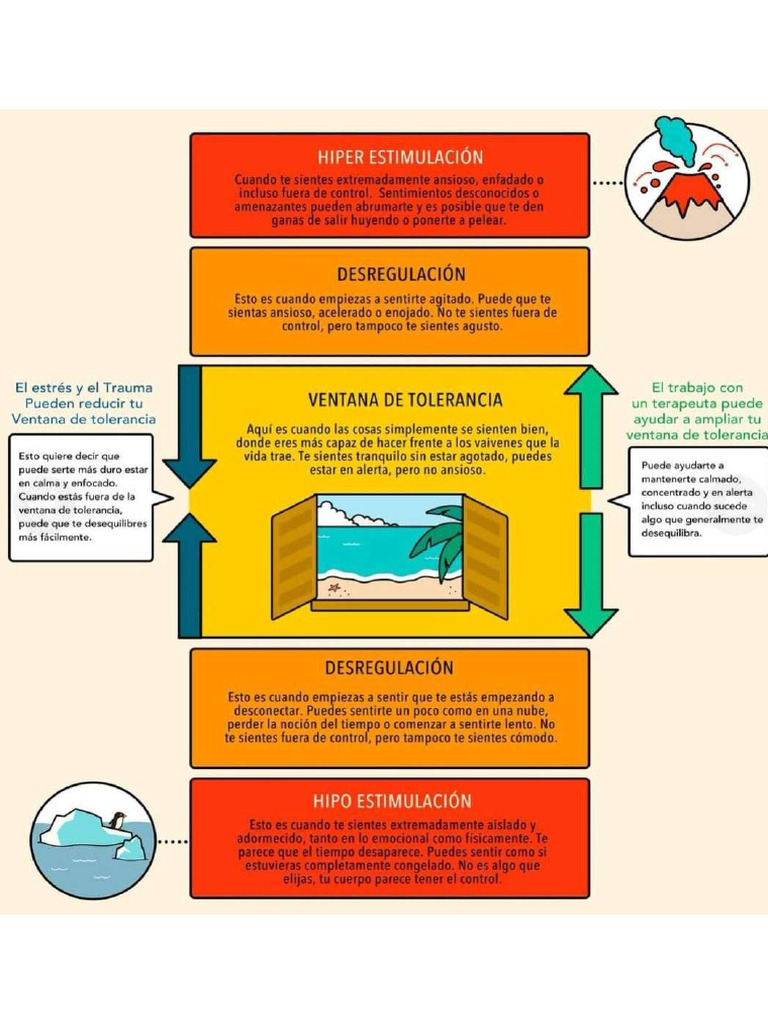 Ventana de Tolerancia | PDF
