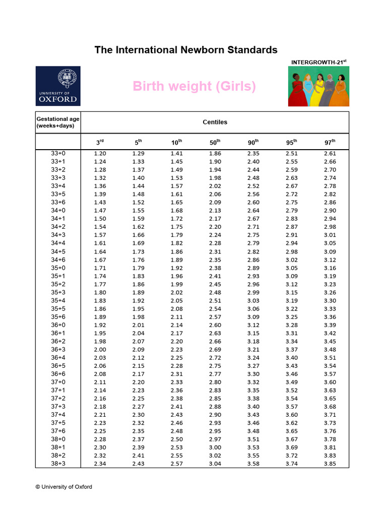 INTERGROWTH-21st Weight Standards Girls | PDF