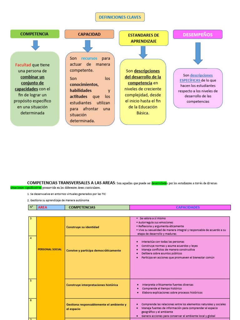Definiciones Claves | Descargar gratis PDF | Aprendizaje | Geometría