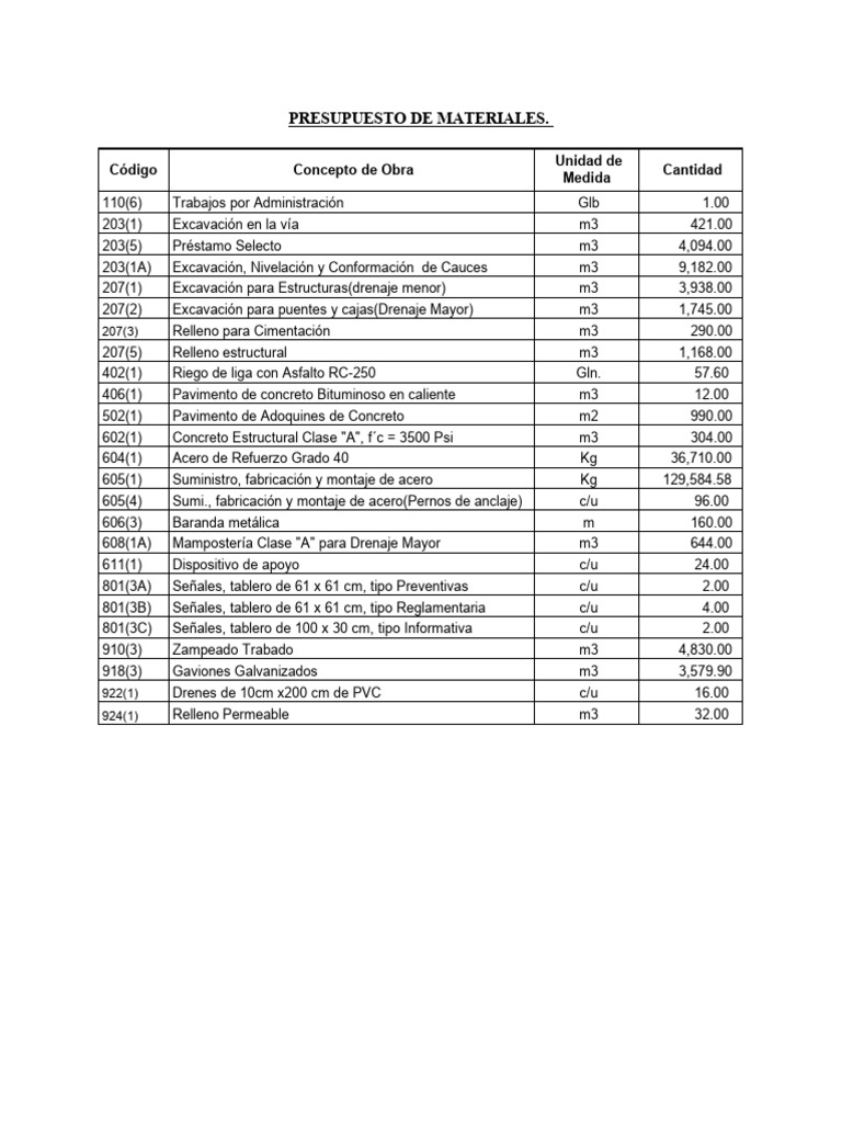 Presupuestos de Materiales | PDF | Albañilería | Diseño arquitectonico