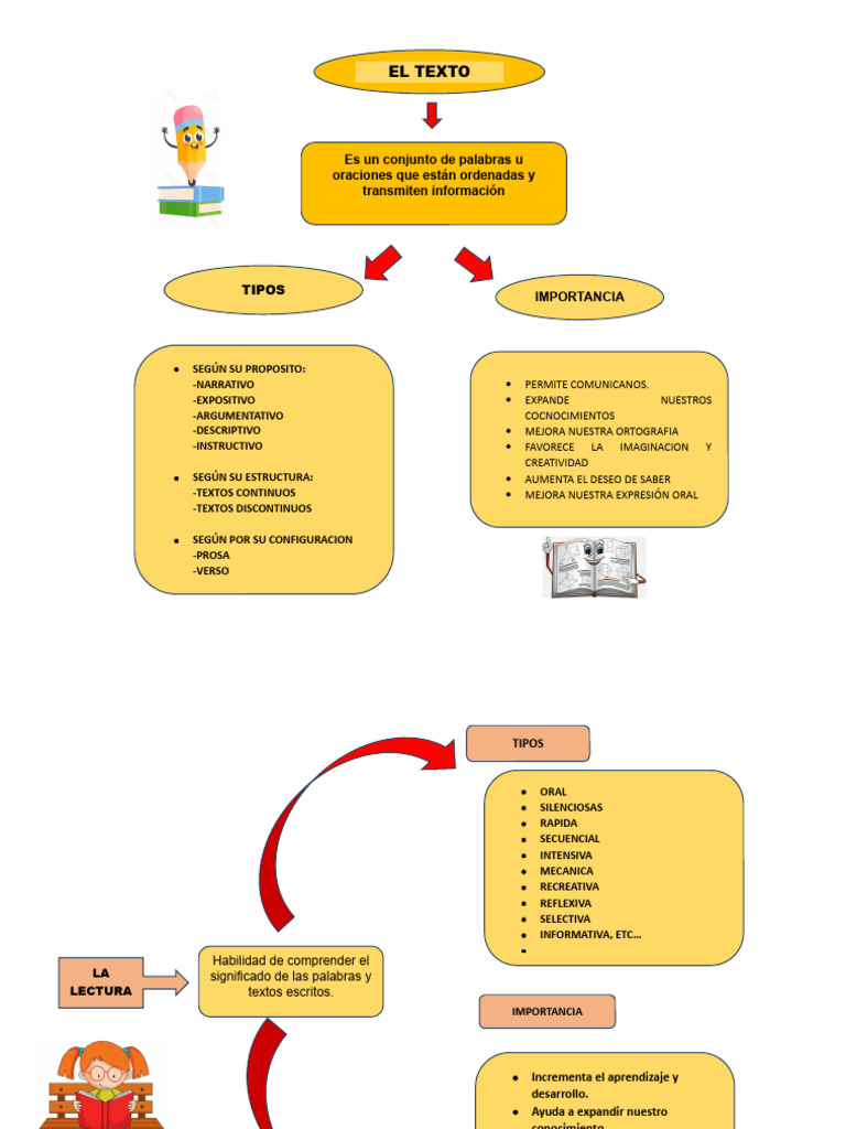 Esquemas de Lectura y Texto | Descargar gratis PDF | Aprendizaje | Modificación de comportamiento