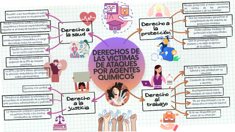 Mapa Mental Sobre Los Derechos de Las Víctimas Por Agentes Químicos AA1 ...
