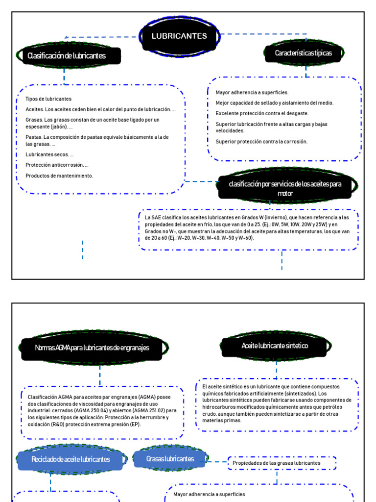 Mapa Mental Cap 4 | PDF | Lubricante | Petróleo