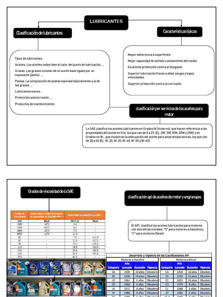 Mapa Mental Cap 4-1 | PDF | Lubricante | Petróleo
