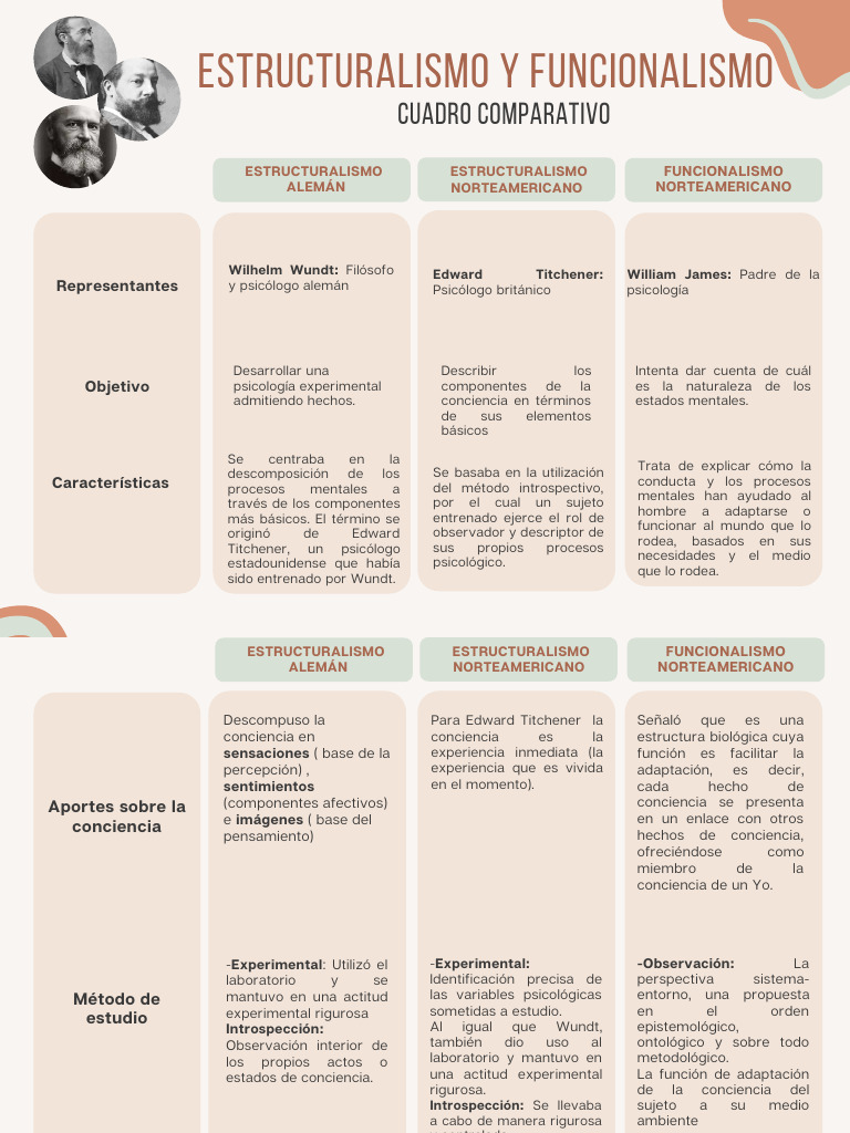 estructuralismo y funcionalismo | PDF | Sicología | Conceptos psicologicos