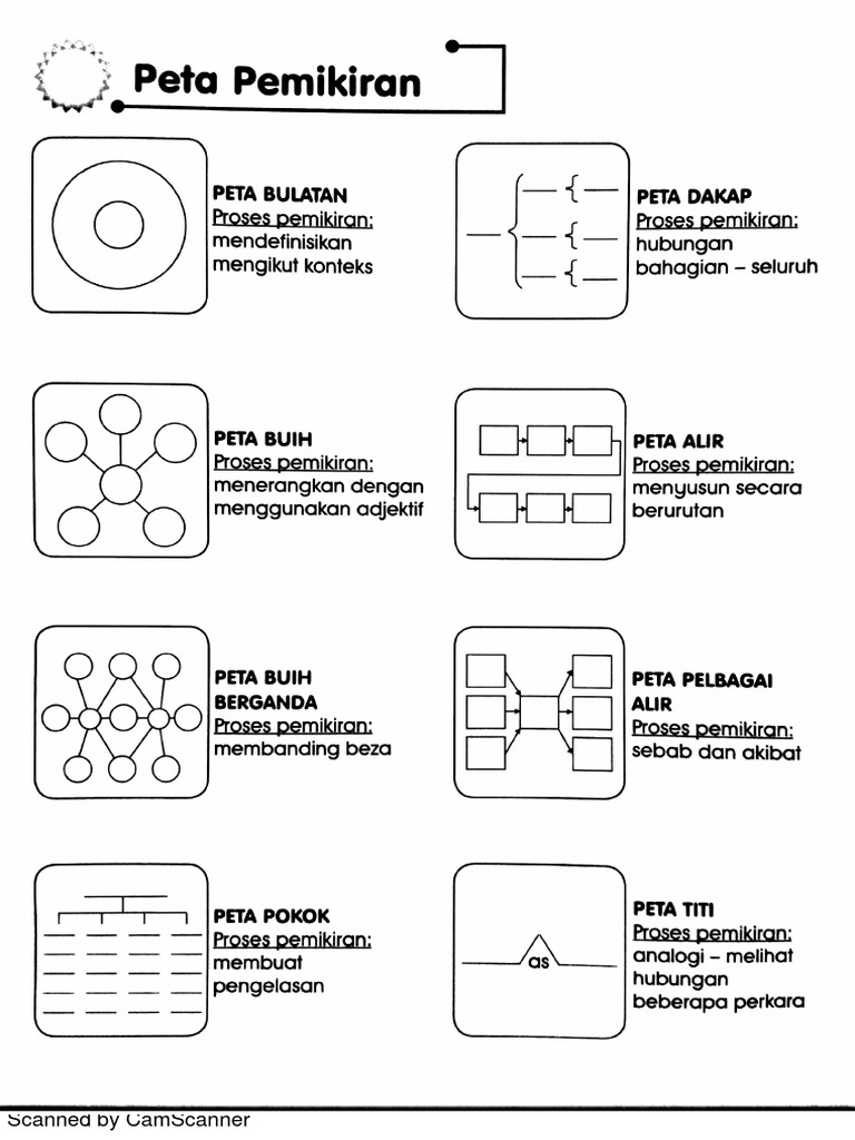 25 Lembaran Peta I-Think | PDF
