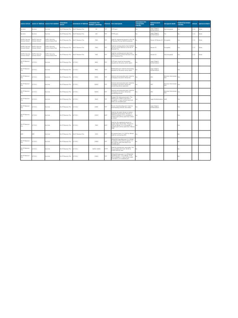 Communication Matrix_1.4_Hik IP Receiver Pro | PDF | Port (Computer ...