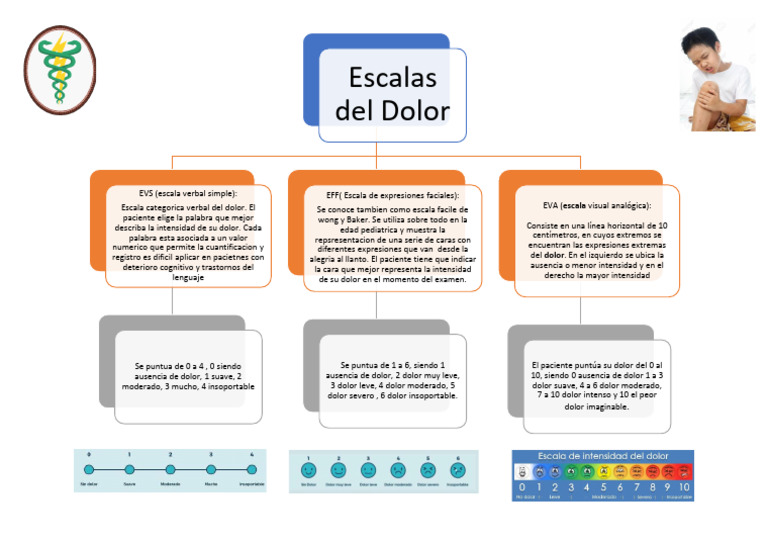 Escala Del Dolor | PDF