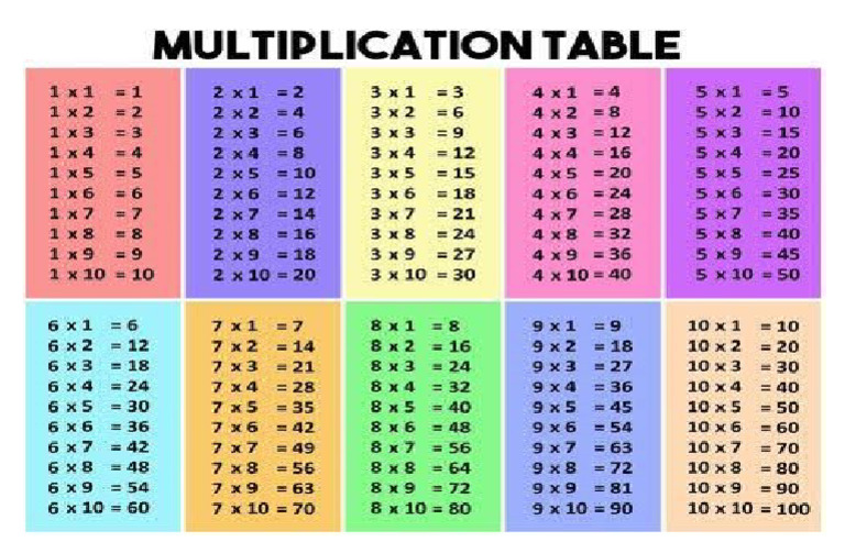Multiplication Table | PDF