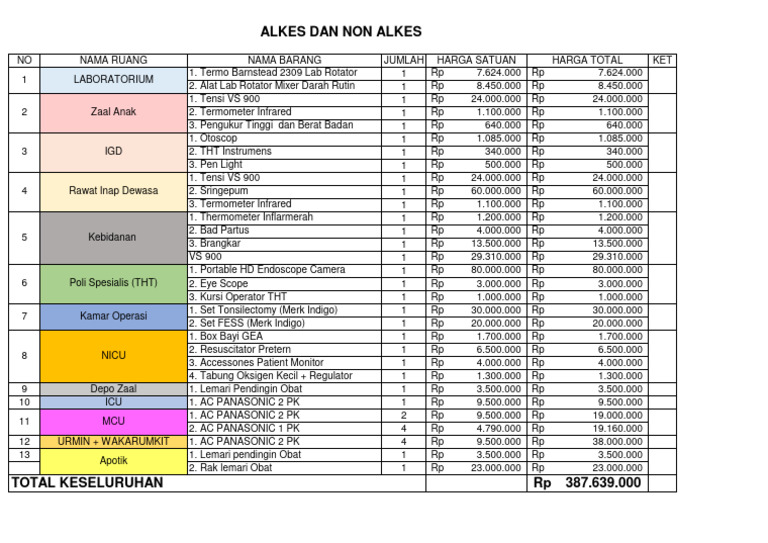 Revisi Anggaran Alkes & Non Alkes | PDF