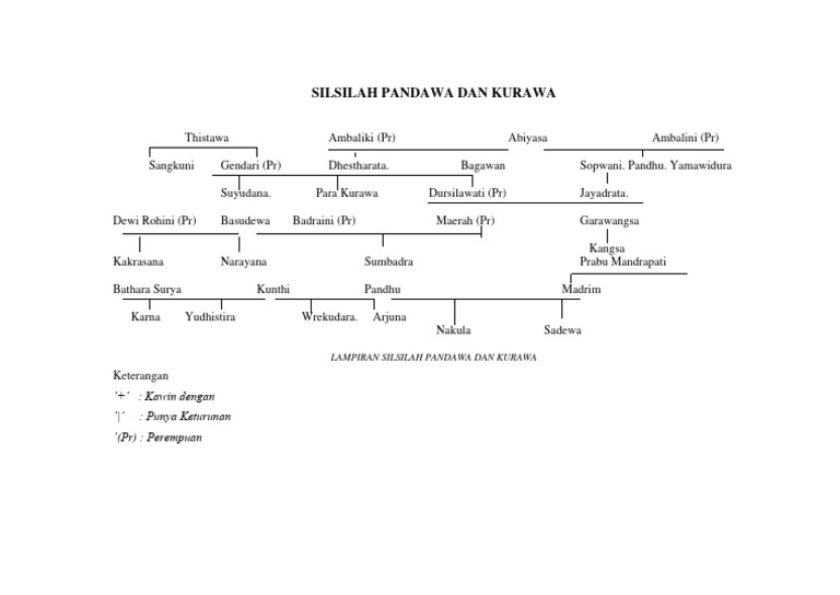Silsilah Pandawa Dan Kurawa | PDF