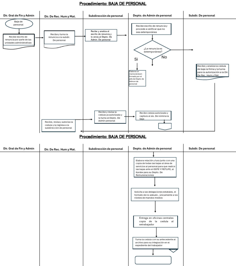 Digrama de Flujo | PDF
