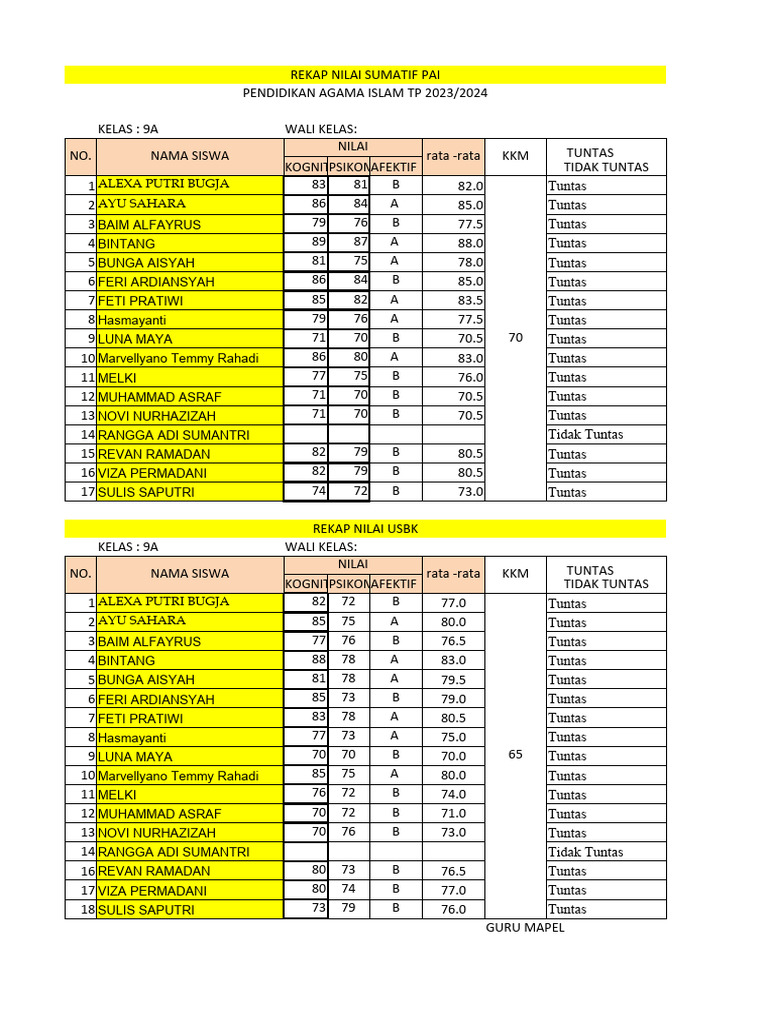 Nilai Pai Ix A Genap 2023 2024 | PDF