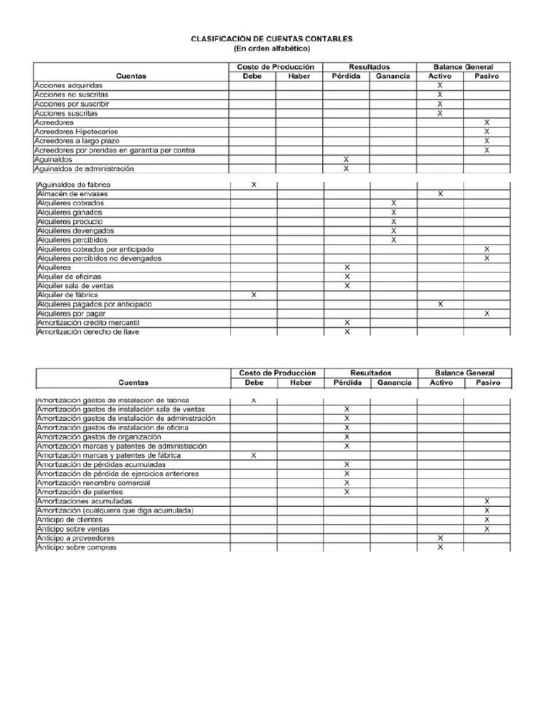 Clasificacion de Cuentas Contables | PDF