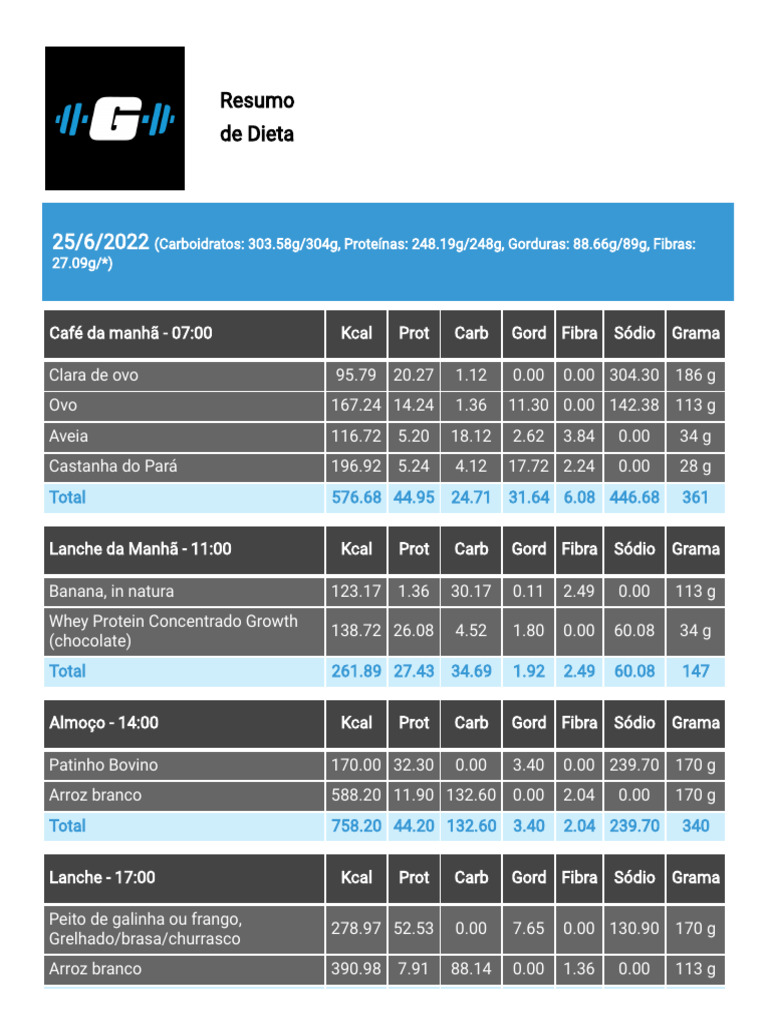 Resumo de Dieta: (Carboidratos: 303.58g/304g, Proteínas: 248.19g/248g, Gorduras: 88.66g/89g ...