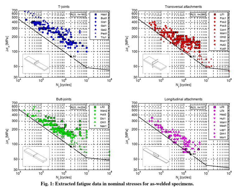 Evaluation & Extension of the Notch Approach | PDF | Fatigue (Material ...