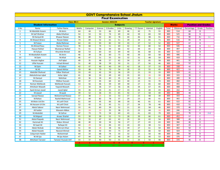 Final Examination Result Sheet Grade 8 Sir Matloob Hussain | PDF