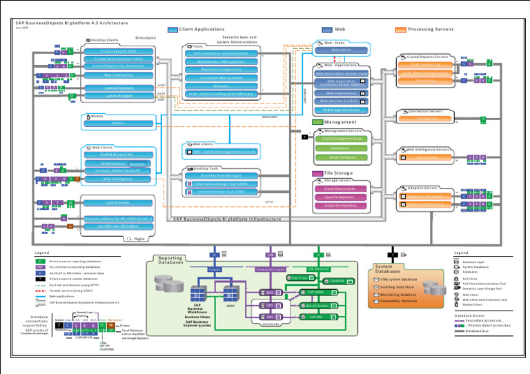 Architecture Diagram BI Platform 4.3 | PDF | Software Engineering ...