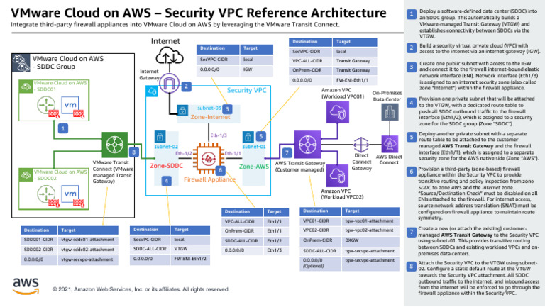 VMware Cloud On AWS Security VPC Ra | PDF | Cloud Computing | Amazon ...