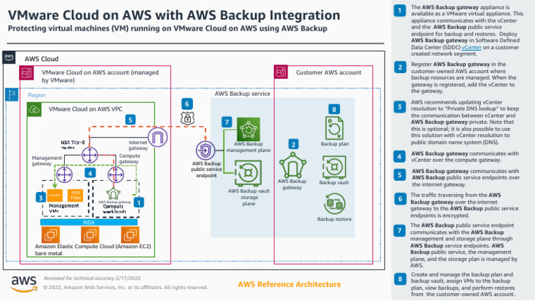 Vmware Cloud On Aws With Backup Ra | PDF | Amazon Web Services | Cloud ...