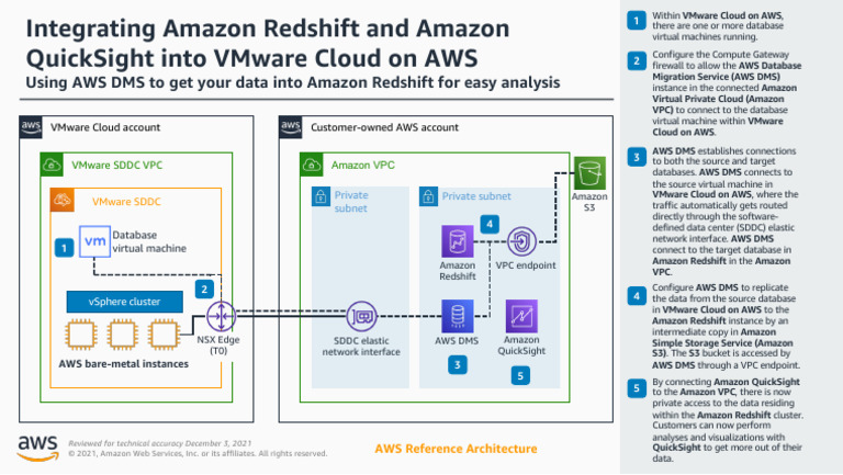 Integrating Amazon Redshift Amazon Quicksight Into Vmware Cloud On Aws Ra | PDF | Amazon Web ...