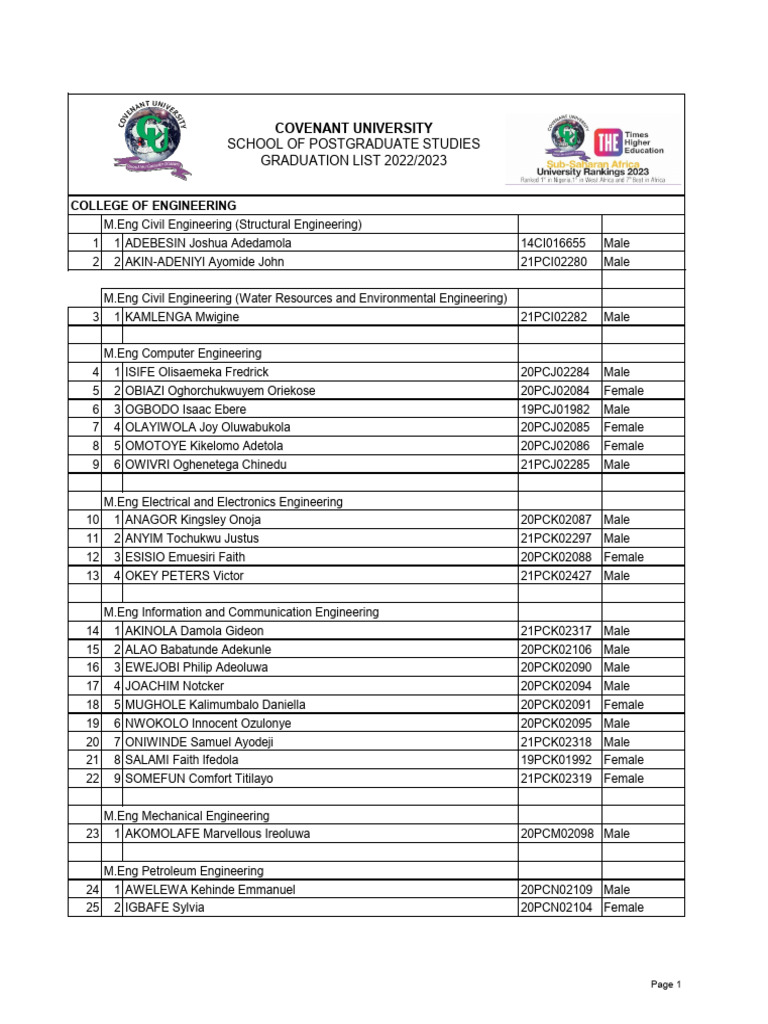 2023 Final Graduation List | PDF | Science | Engineering