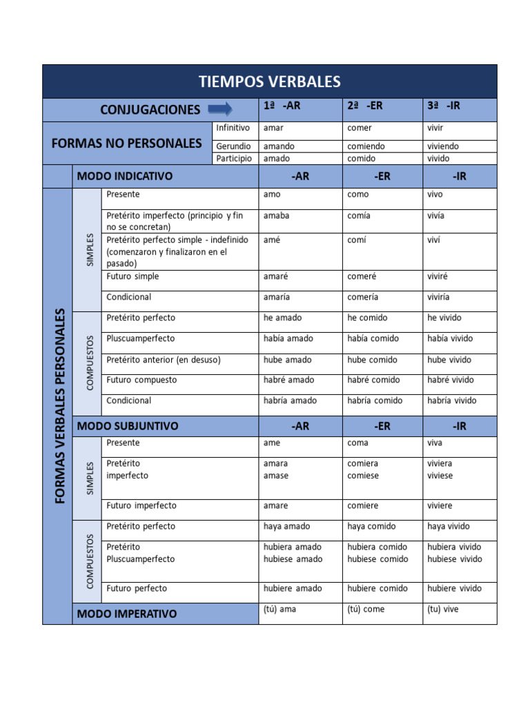 TIEMPOS VERBALES - Tabla | PDF | Gramática | Morfología