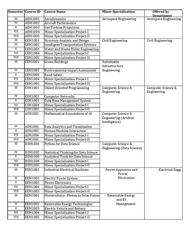 Minor Specialization Courses | PDF | Engineering | Computer Science