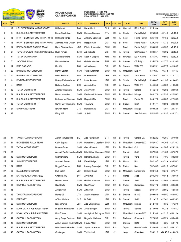 INRC-Provisional Classification | PDF | Hatchbacks | Motor Vehicle