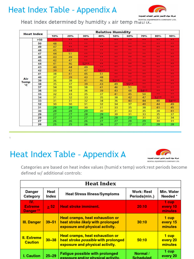 SA Heat Stress Index Matrix & Table | PDF