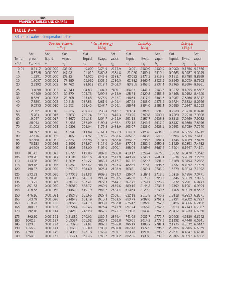 Steam Table SI Units | PDF