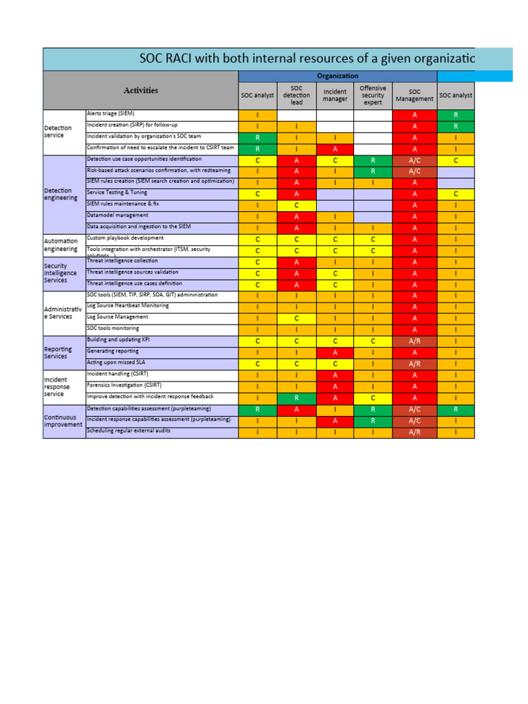 SOC RACI Template v1.0 | PDF | Information Science | Systems Engineering