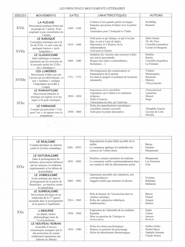 Mouvements Littéraires | PDF