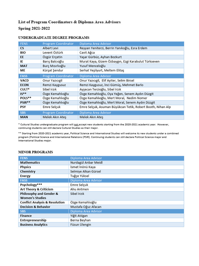 su-list-of-program-coordinators-and-daas-spring-2021-2022-5 | PDF | Psychology | Inquiry