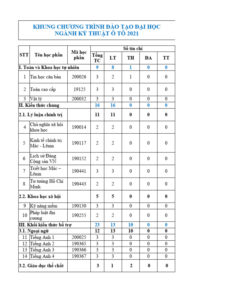 Khung CTDT Ktoto 2021 | PDF
