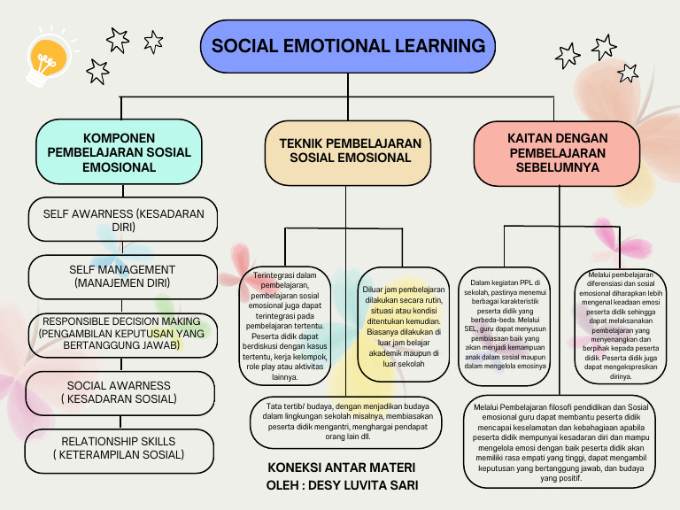 Desy Luvita Sari - Topik 1 - Koneksi Antar Materi - Pembelajaran Sosial ...