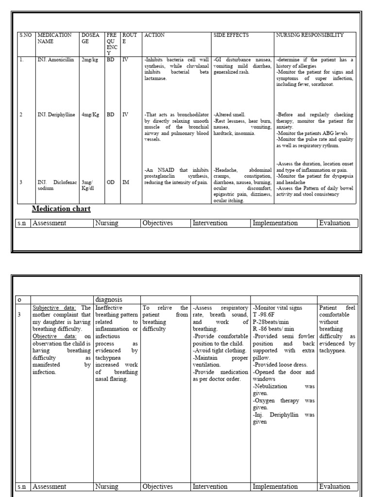 Medication Chart: S.N Assessment Nursing Objectives Intervention ...